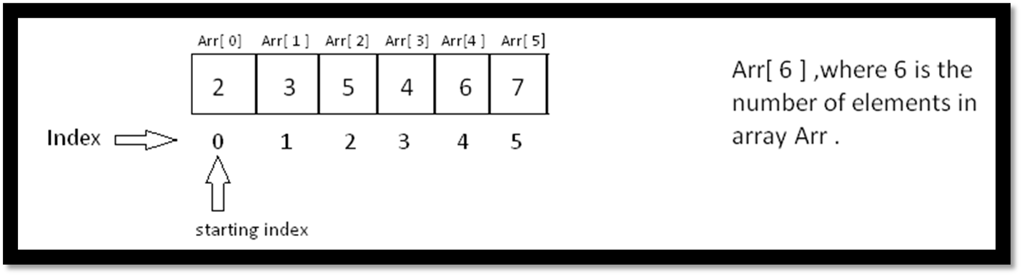 Array: 1- Dimensional