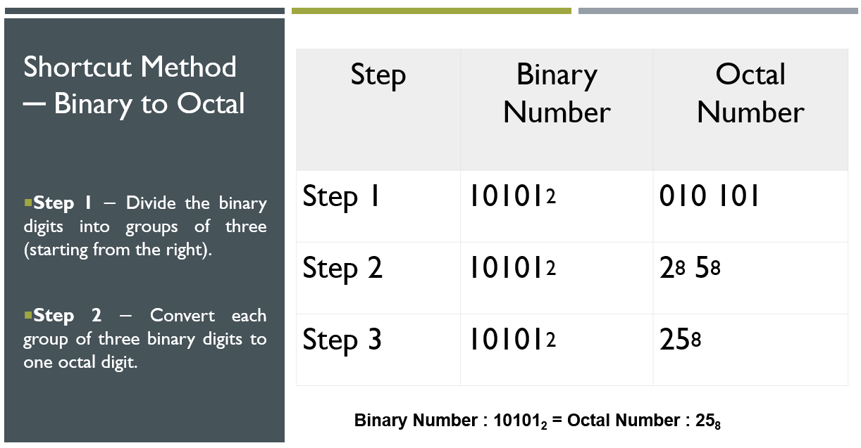 Other Base to Non-Decimal Number System