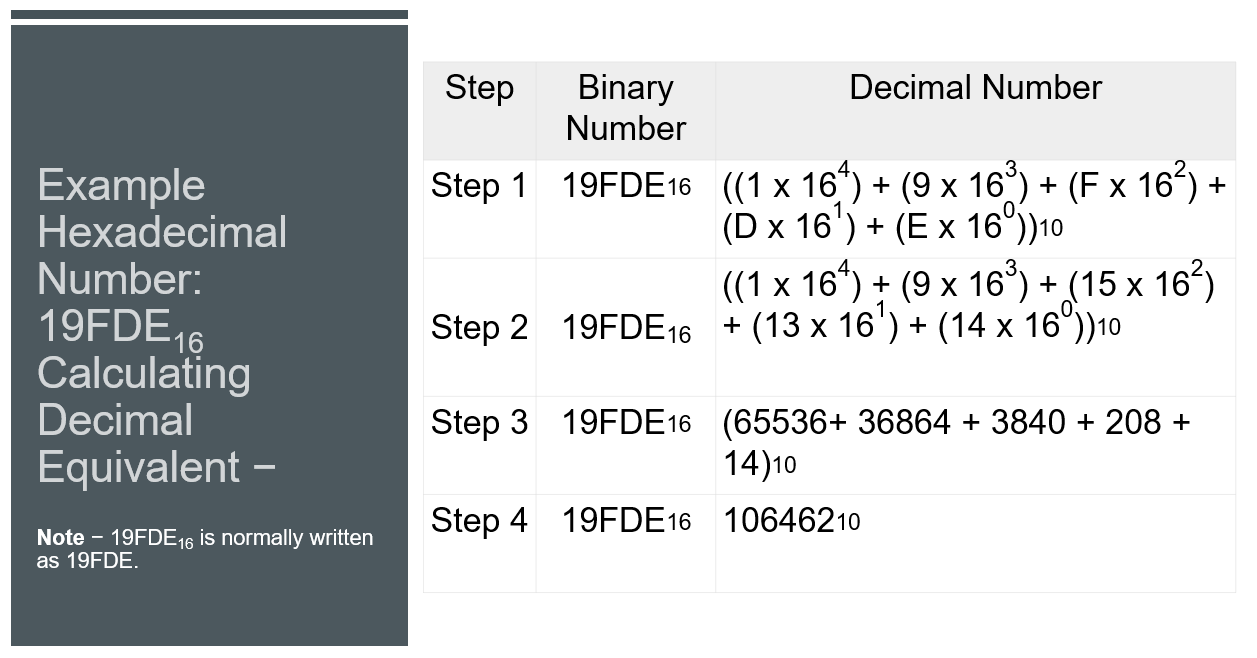 Hexadecimal Number System